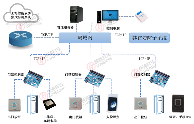 门禁系统——上海朗通科技有限公司官网